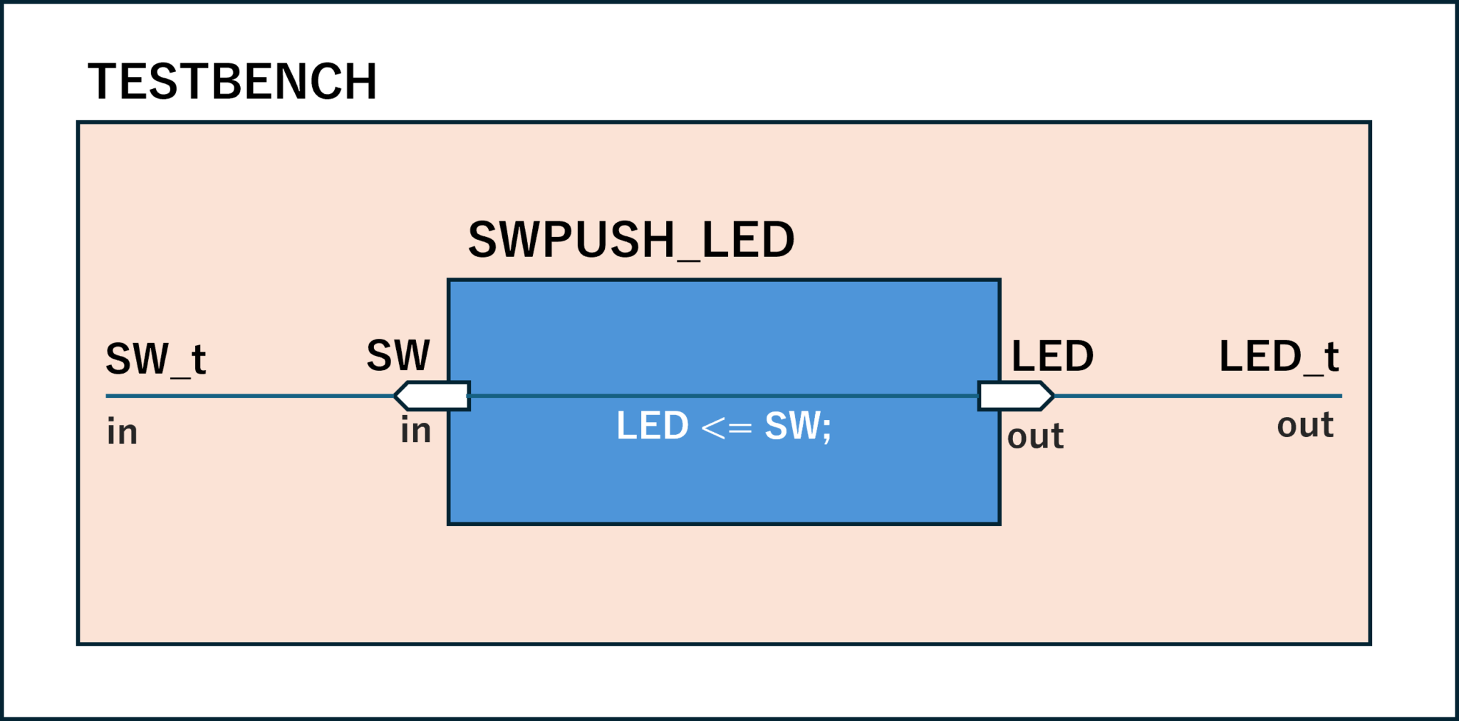 FPGAでLチカ！スイッチでLEDを点灯させる回路をVHDLで記述する【超初心者のFPGA開発1】