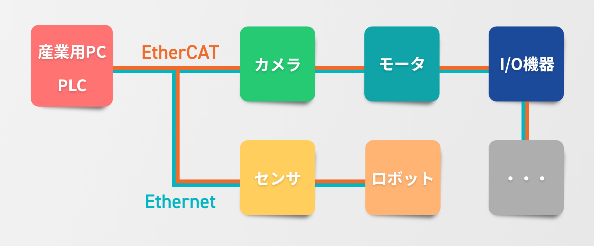 EtherCATとは？基礎知識から各フィールドネットワークとの比較までを解説